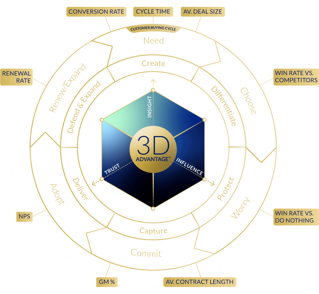 The 3D Advantage® Sales Training Methodology