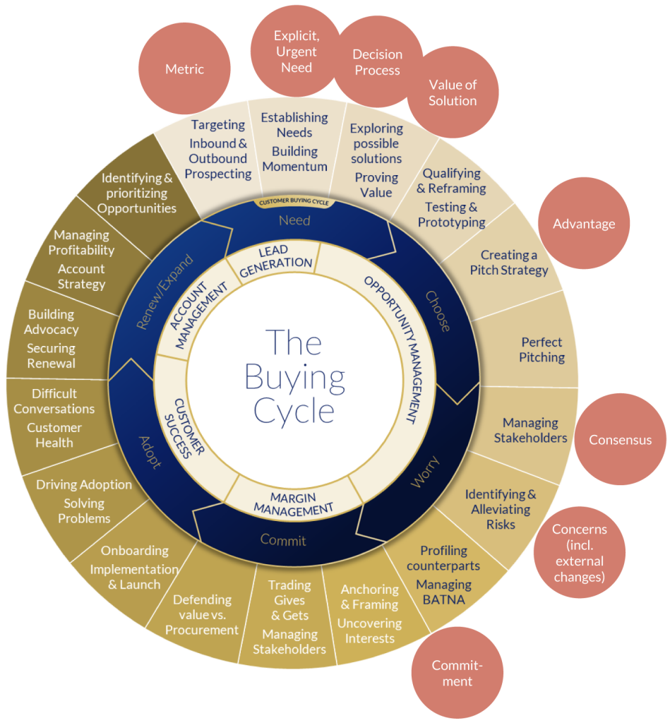 MEDVACCC™ Sales Qualification Process - Imparta