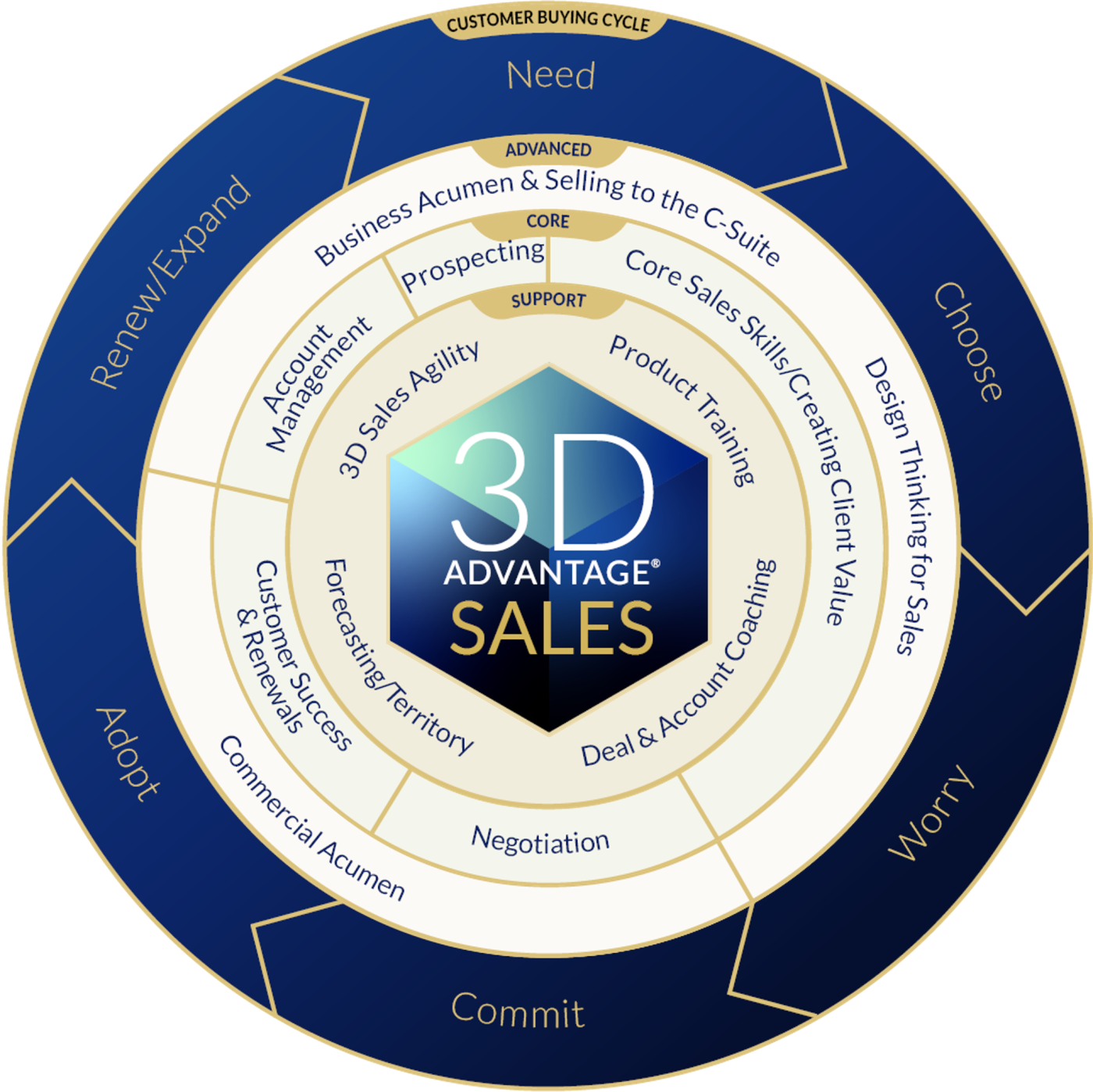 Sales Skills Library - Imparta
